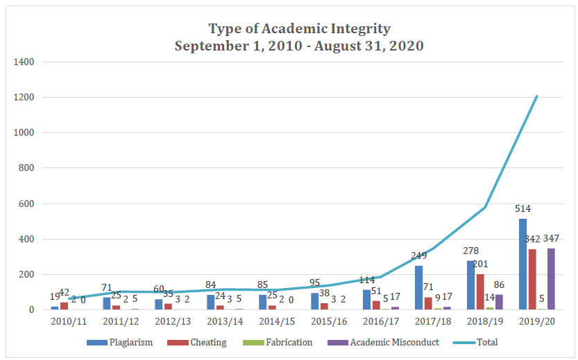 Cheating Cases Double at Canadian Institutions