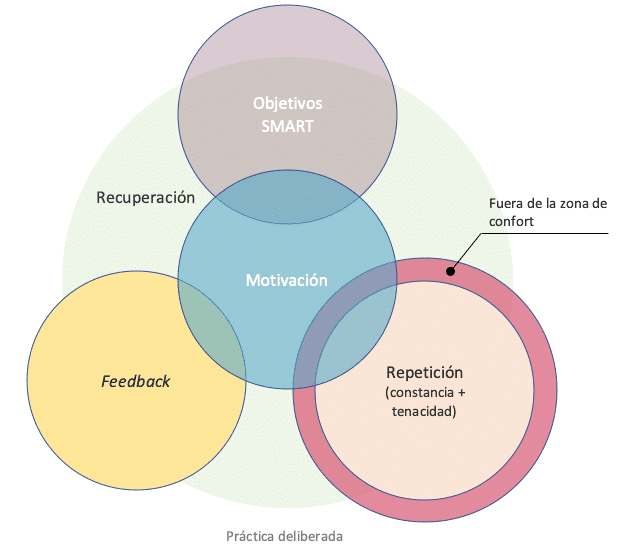 Mi Metodología para aprender cosas nuevas