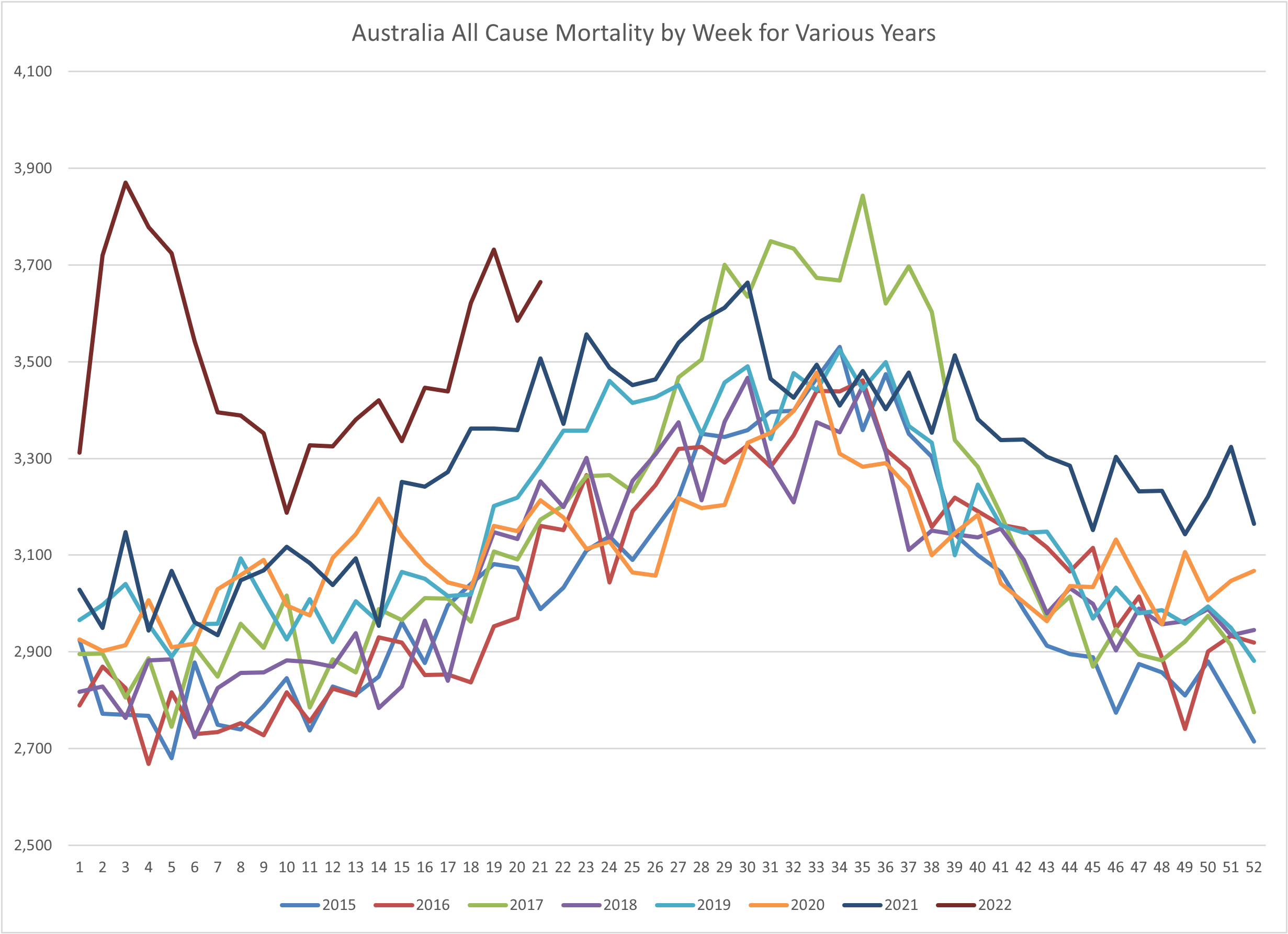 Australia's Excess Deaths (A Case Study) - by Kalev