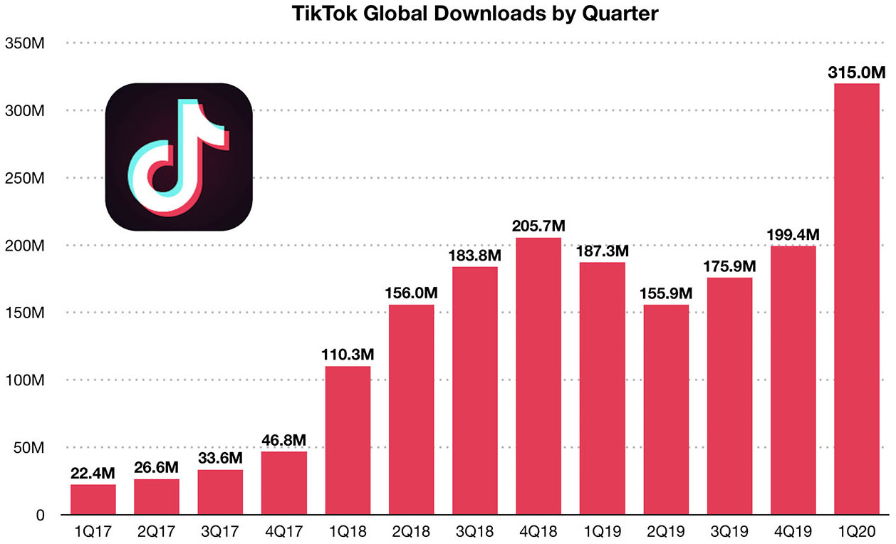 Examining the Rise of TikTok - by Rex Woodbury