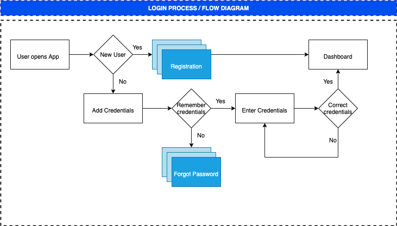 Are all flow diagrams workflow diagrams