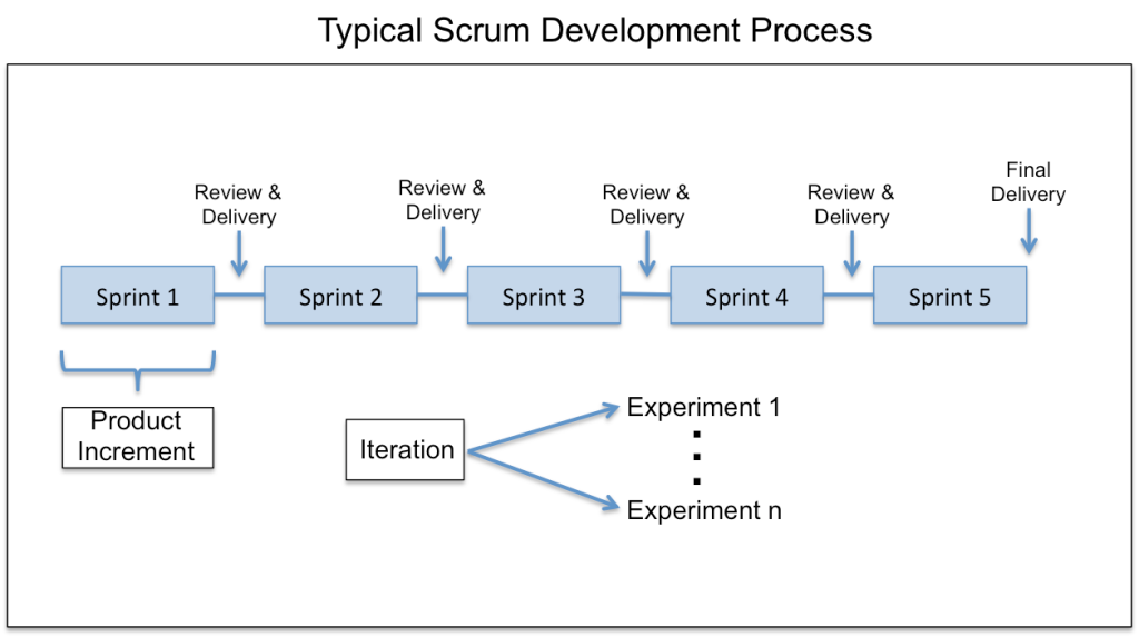 How Complexity Domain Impacts Software Development Process