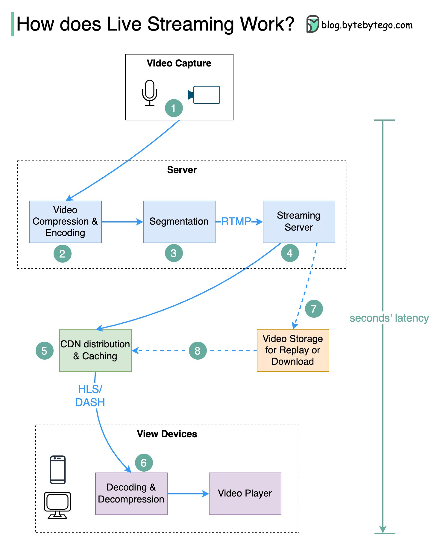 EP19: live streaming, visa payment, Redis and more
