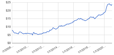 Understanding the 2020 Gamecube Price Spike