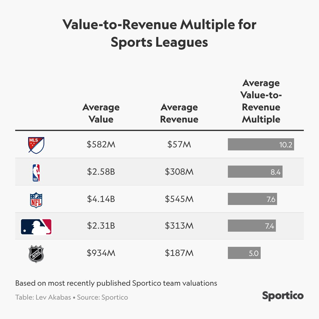 Major League Soccer Expansion Fees Reach $500 Million