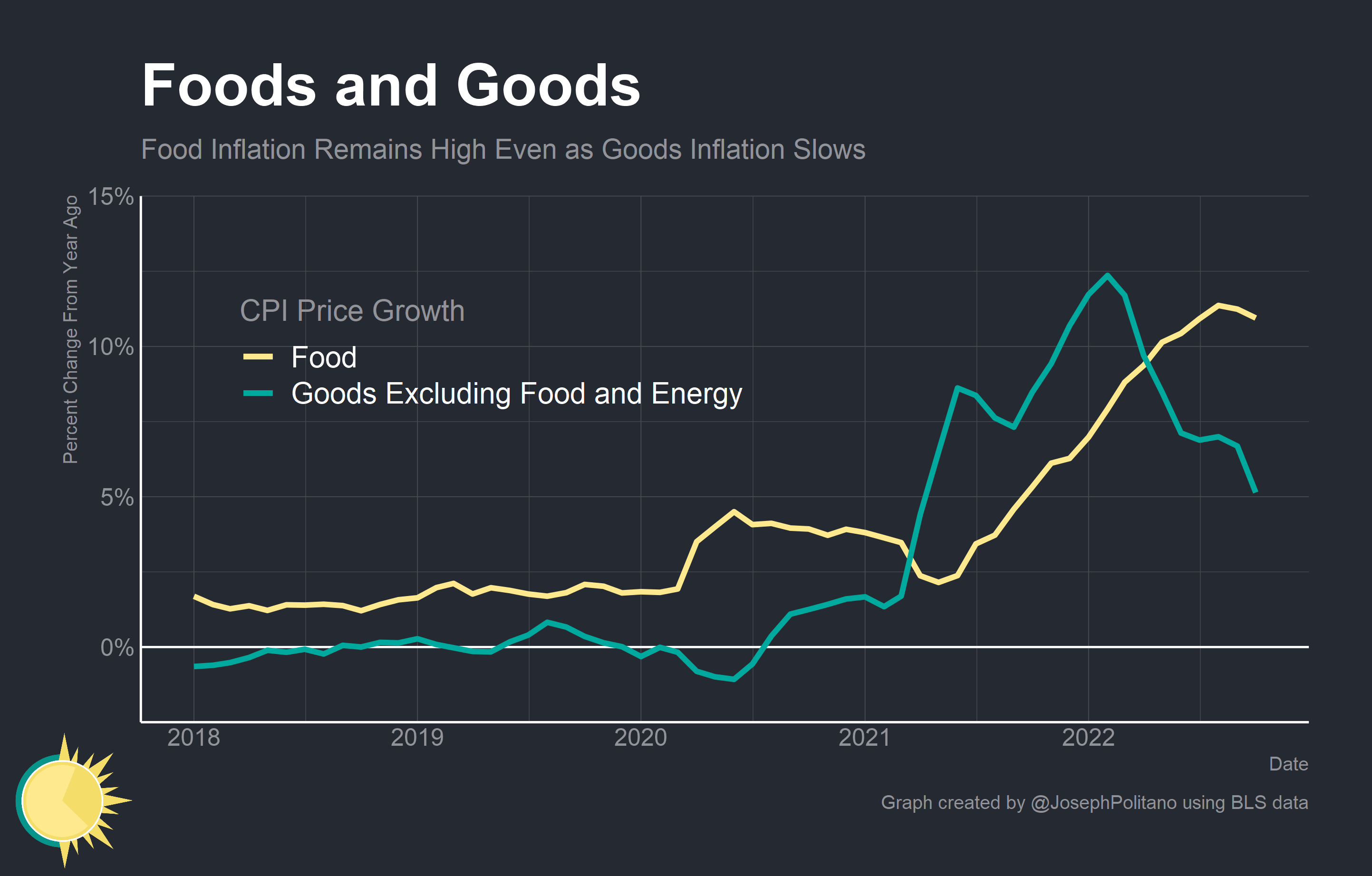 A Holiday Dive Into Food and Goods Inflation