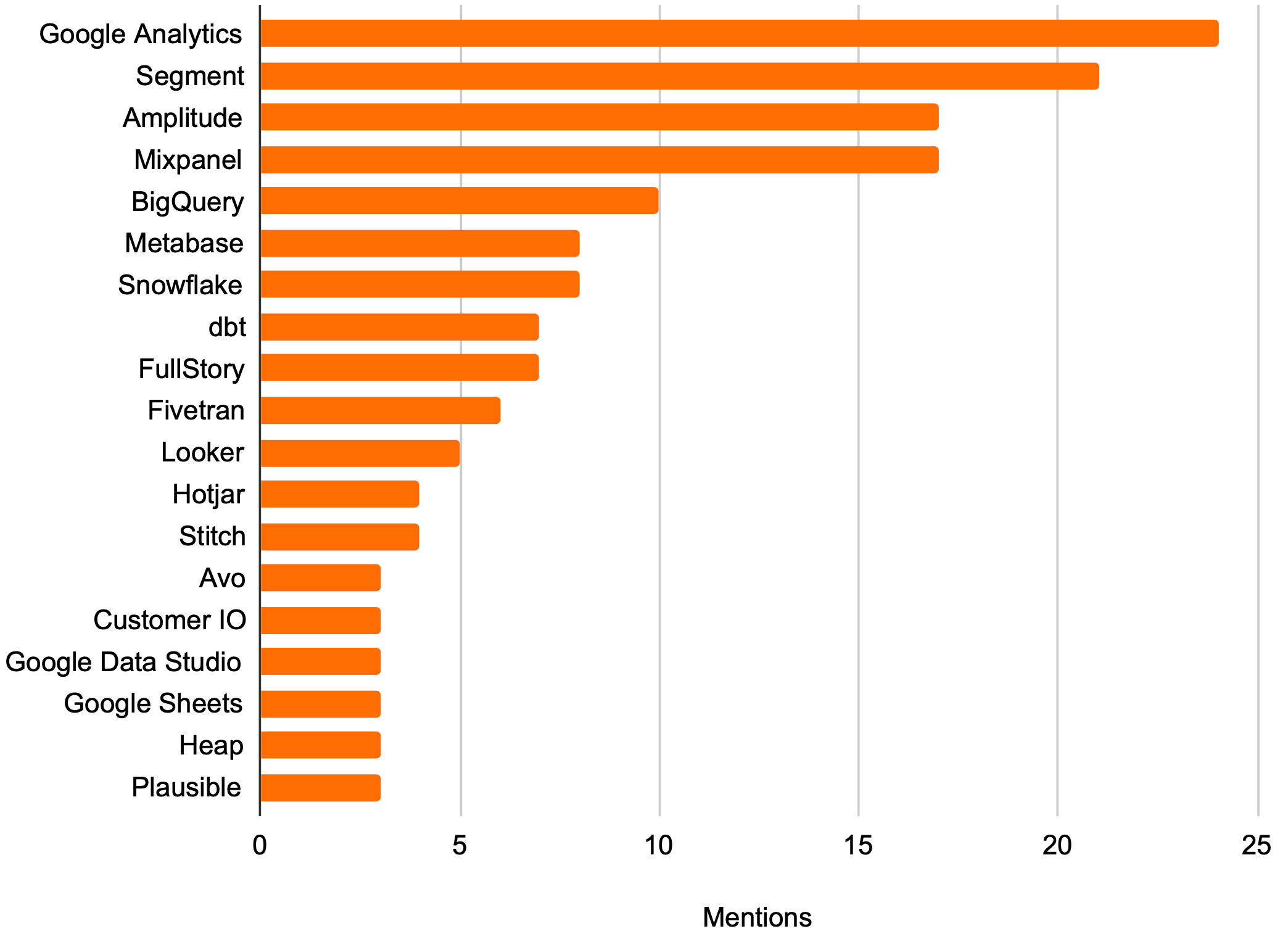 What's in your software stack — Product, Design, Analytics, DS ...