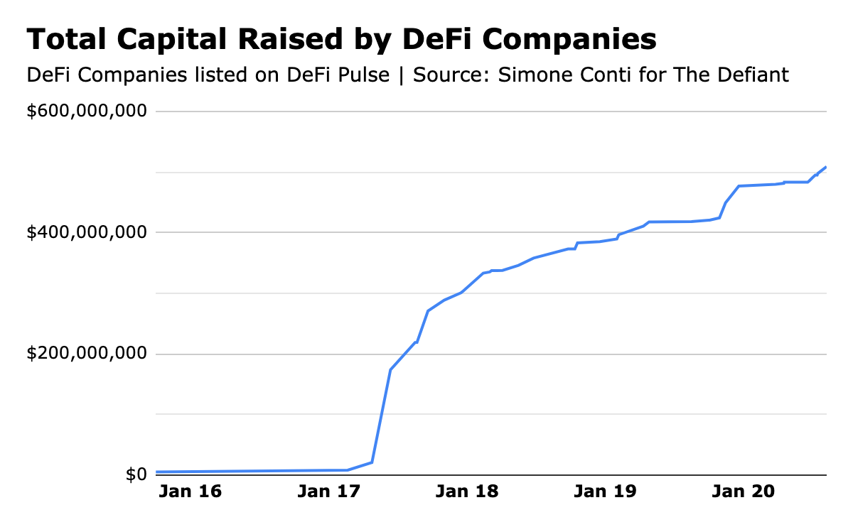 A Deep Dive Into DeFi Venture Funding: VCs are Stronger Than Ever