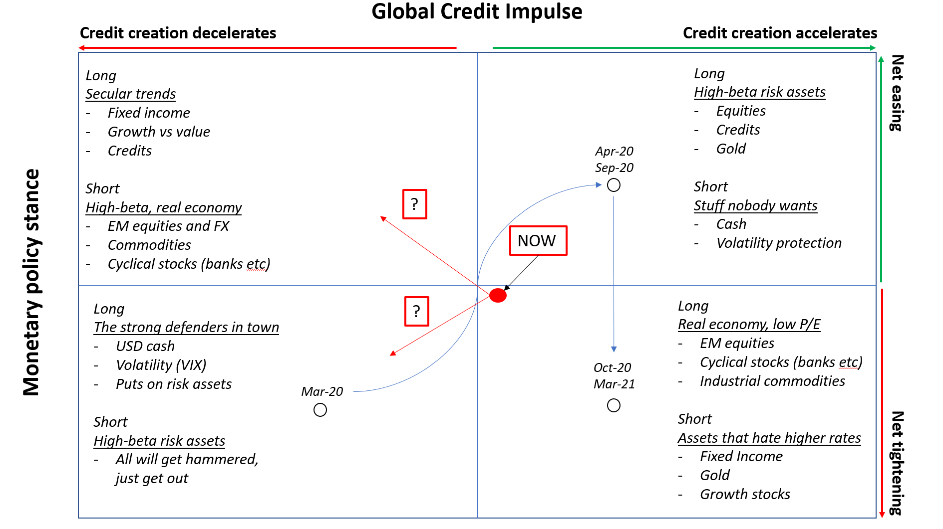 The Macro Compass is trying to send you a clear message