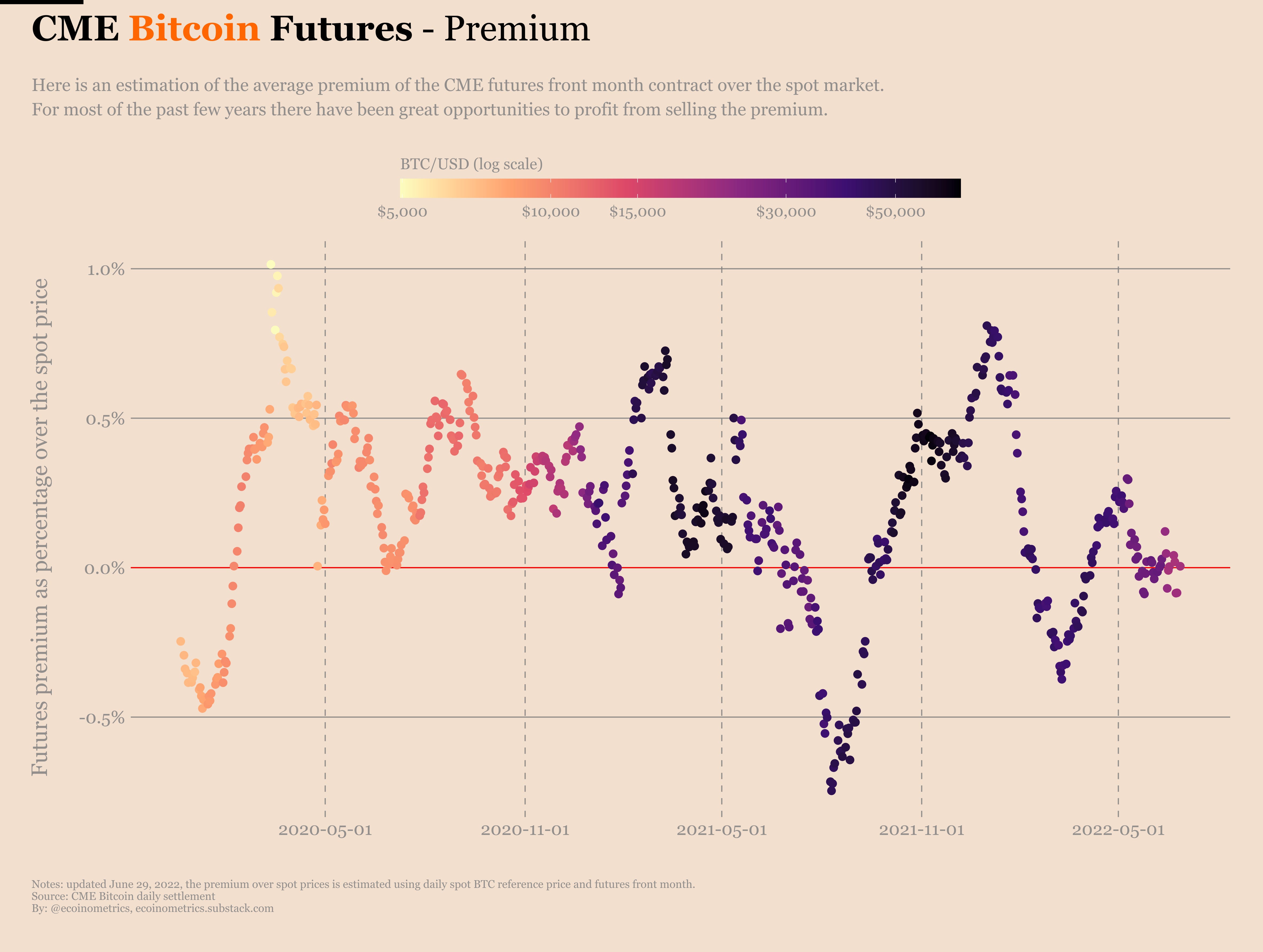 Ecoinometrics - Bitcoin in 5 years - Ecoinometrics