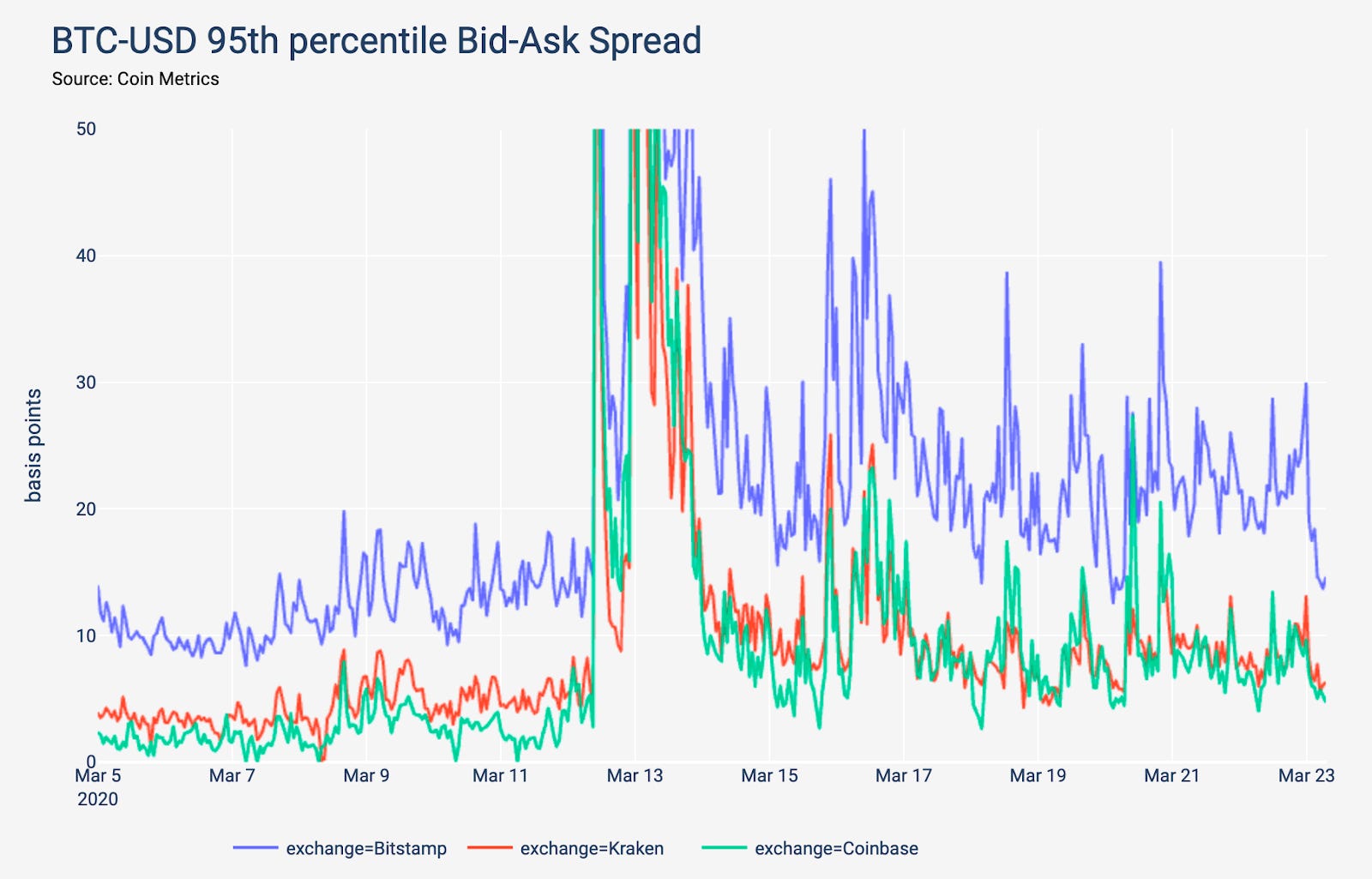 Coin Metrics' State of the Network: Issue 43 - The BitMEX Liquidation ...