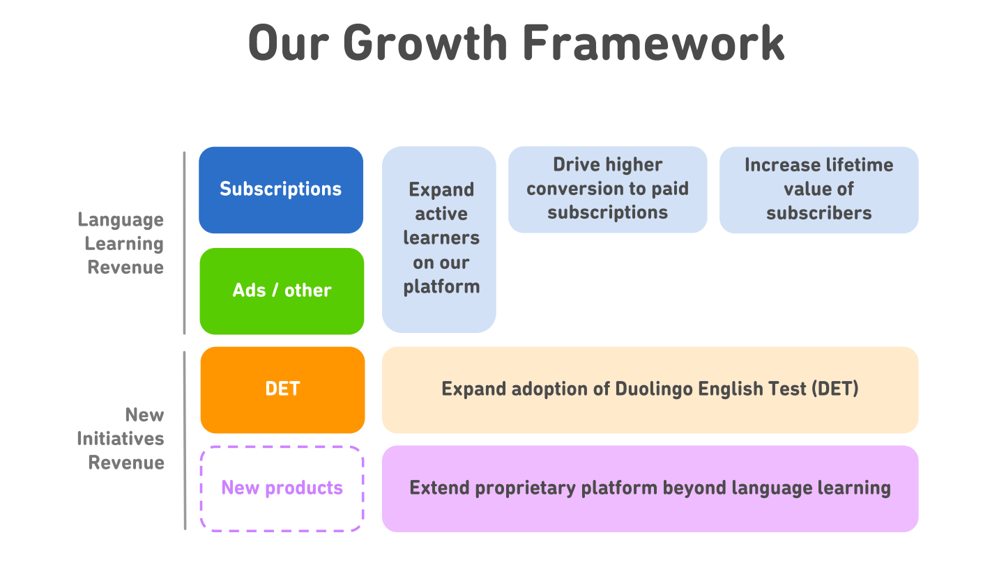 Duolingo, platformizing learning. - Philoinvestor