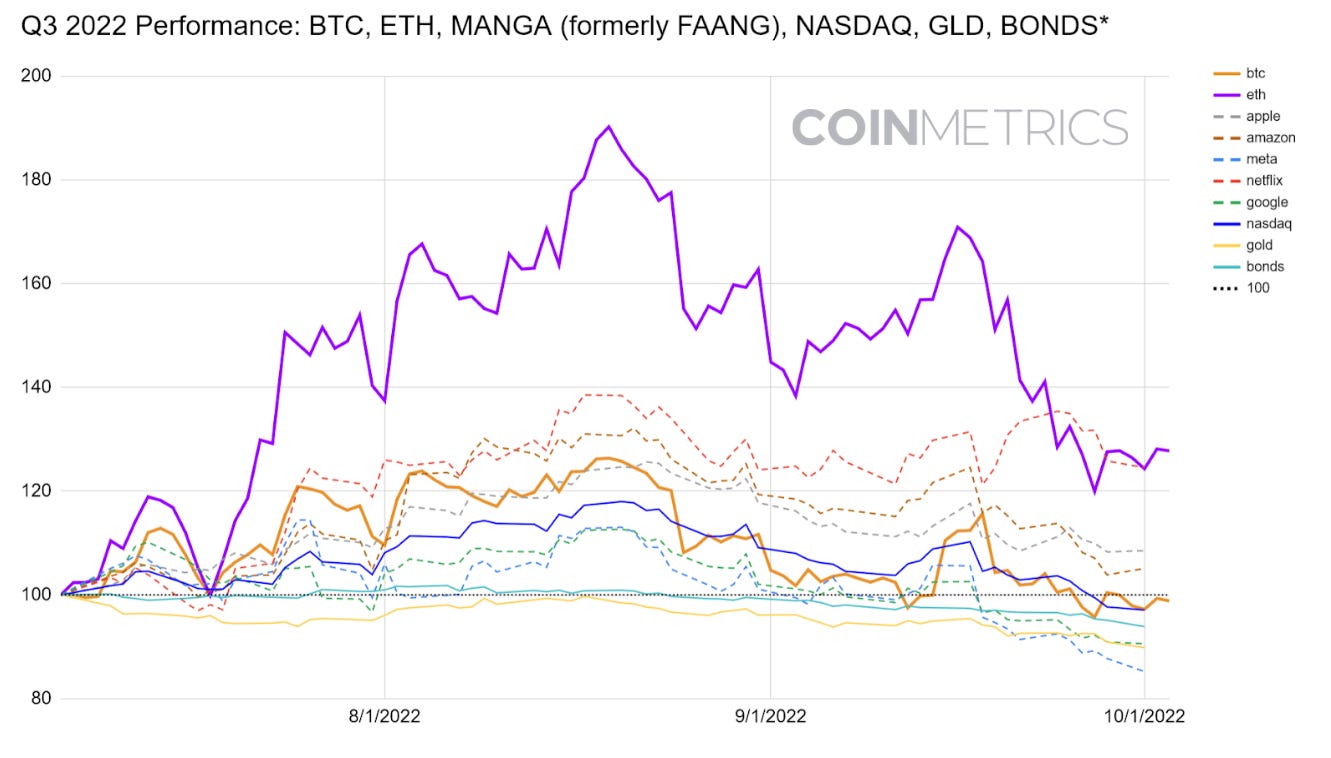 Coin Metrics' State of the Network: Issue 175