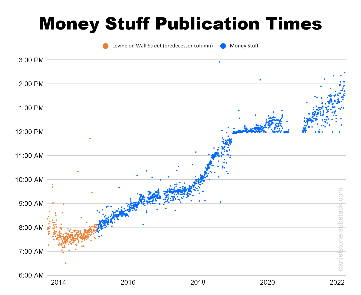 Money Stuff is Linear-ish - by Dan Stone - Daniel Stone