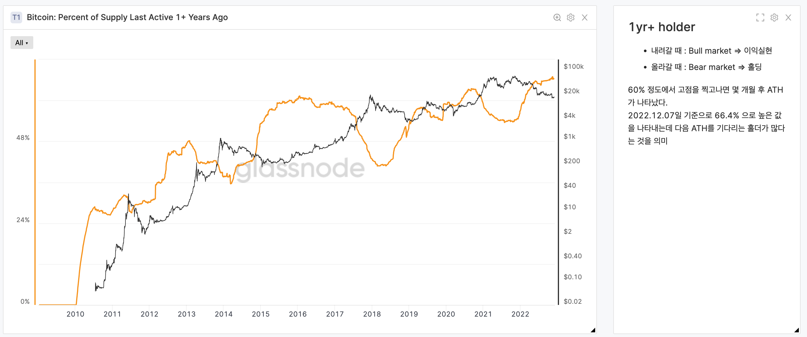 glassnode Essential Charts for Busy Investor