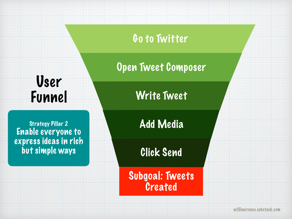 How Product Managers Hit Goals - by Will Lawrence