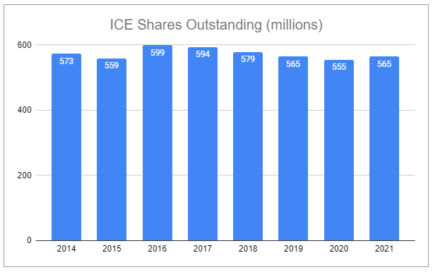 Intercontinental Exchange $ICE: Analysis and Valuation, 2022