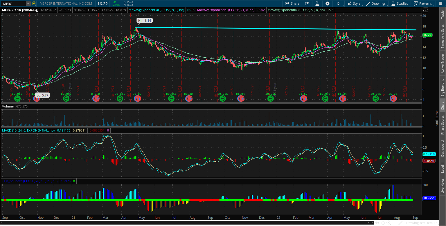 Mosaic Chart Alerts - by Mosaic Asset Company