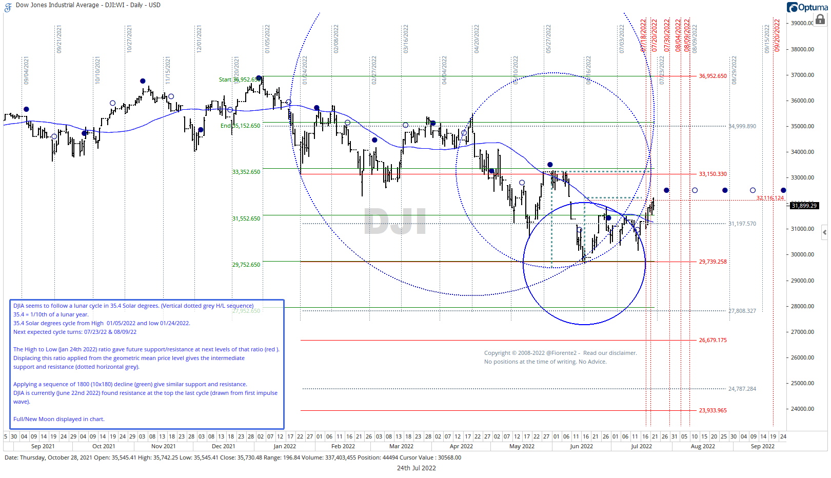 Gann Master Cycle - July 22 2022 - @Fiorente2’s Newsletter