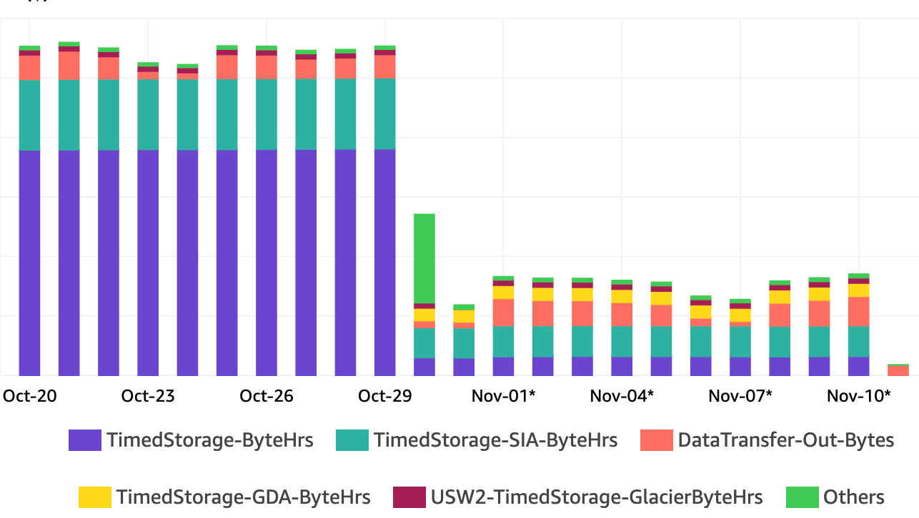 How to optimize AWS S3 storage costs with simple bucket analytics