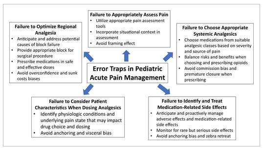 Error traps in acute pediatric pain management. Part 2