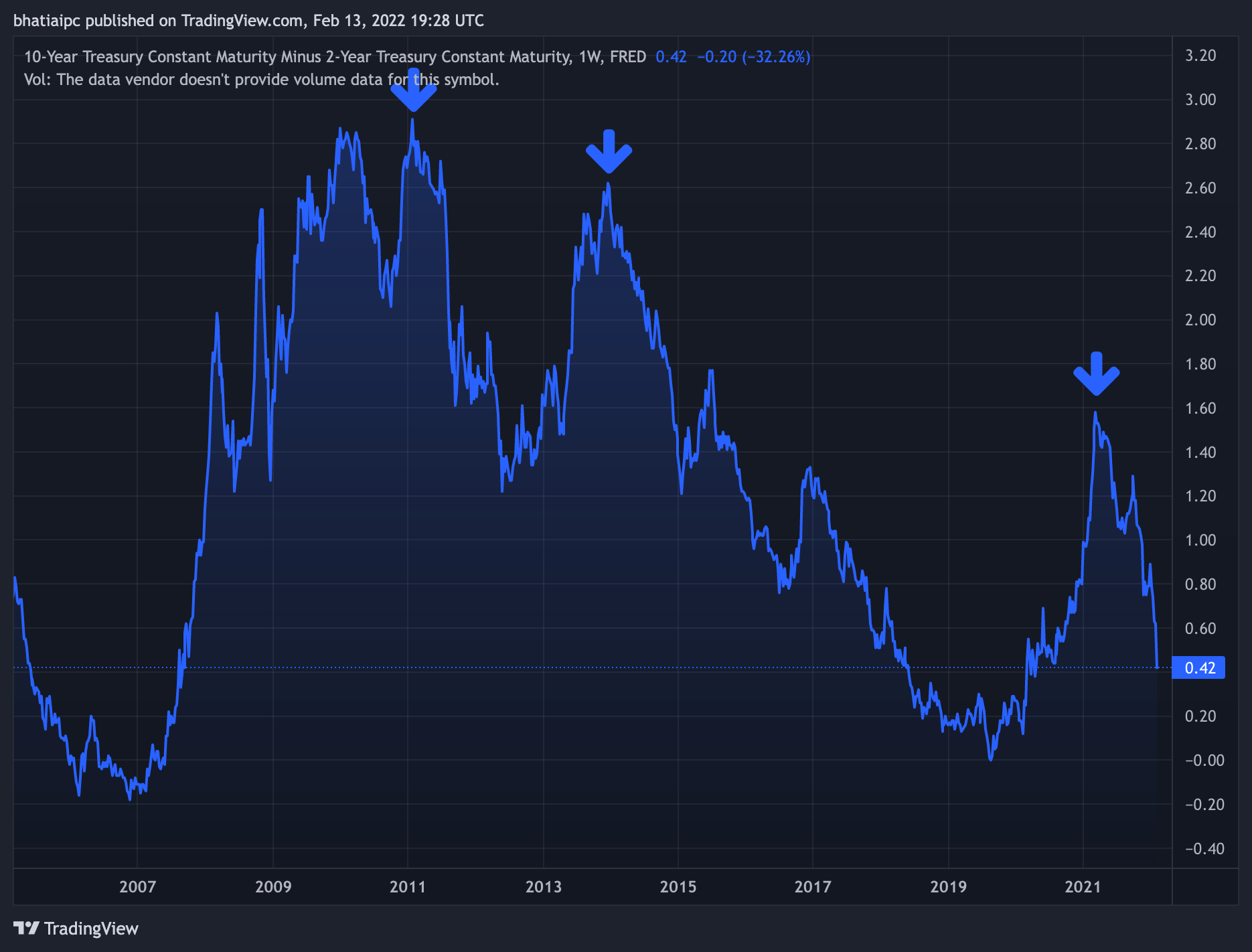 Valentine's Day chart pack: inflation, rate hikes, and bitcoin
