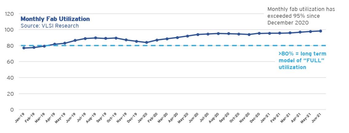 The Rising Tide of Semiconductor Cost - by Doug O'Laughlin