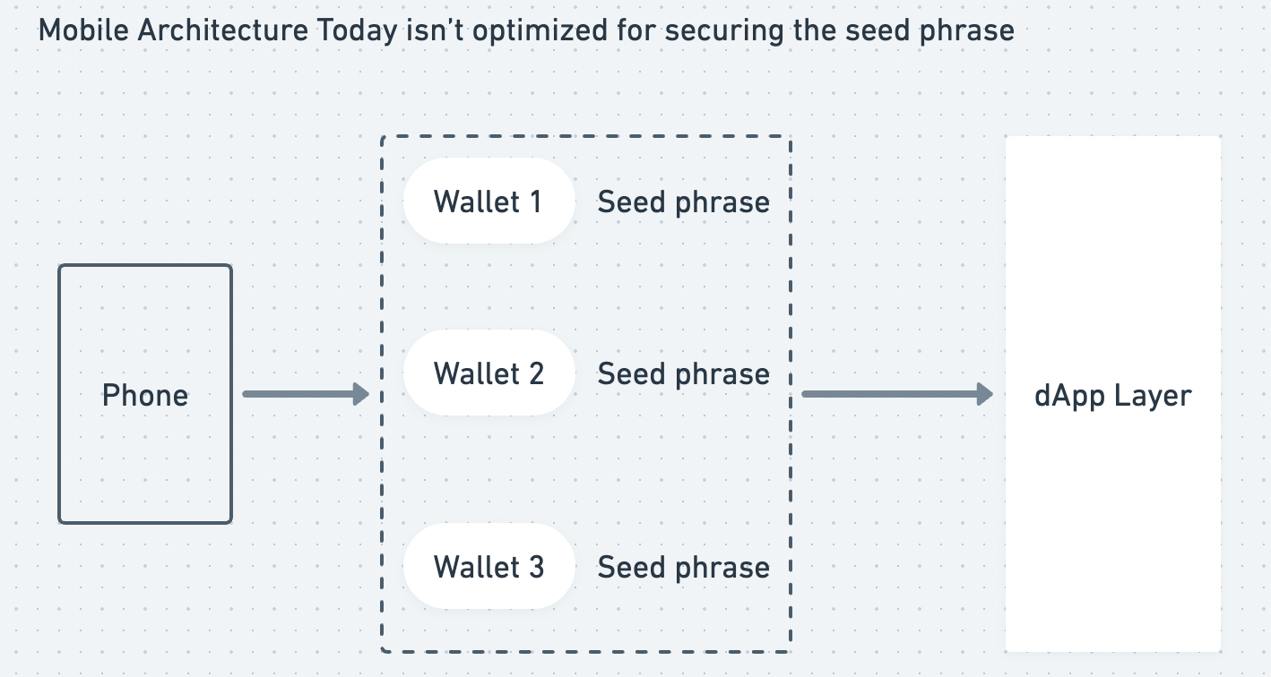 Deep Dive : Solana Mobile Stack & Saga - by Aditya Shetty