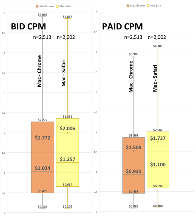 Media CPMs (CPMs paid to publisher) Does Not Differ Much Between ...