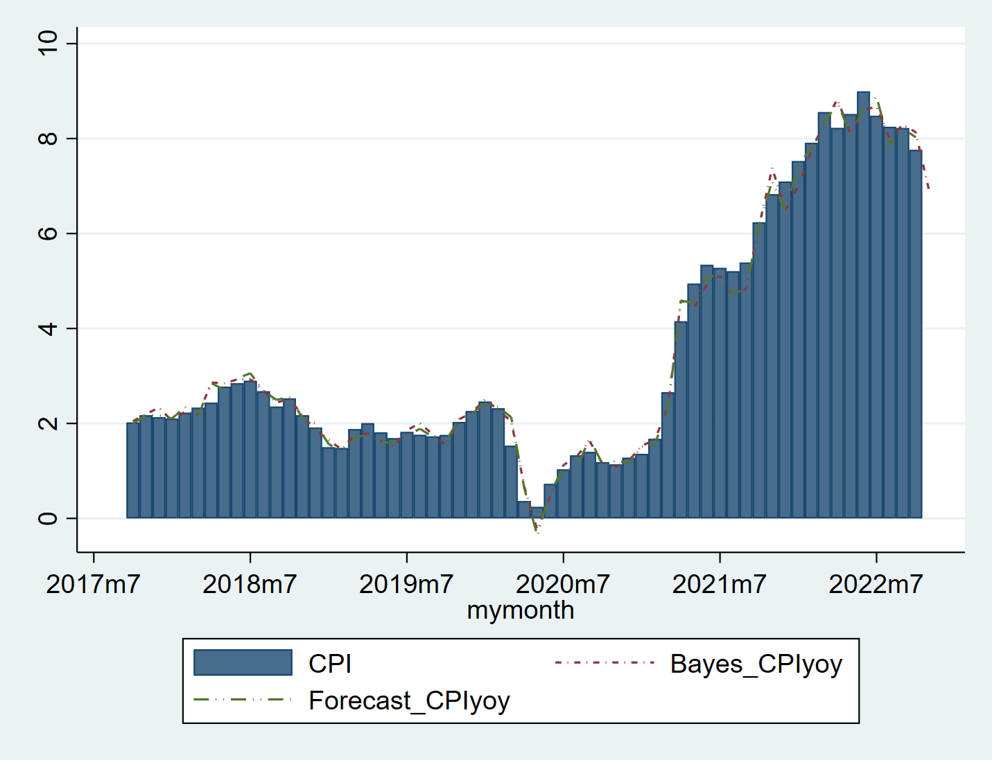 Nowcast #7 - GDP growth and Inflation rate