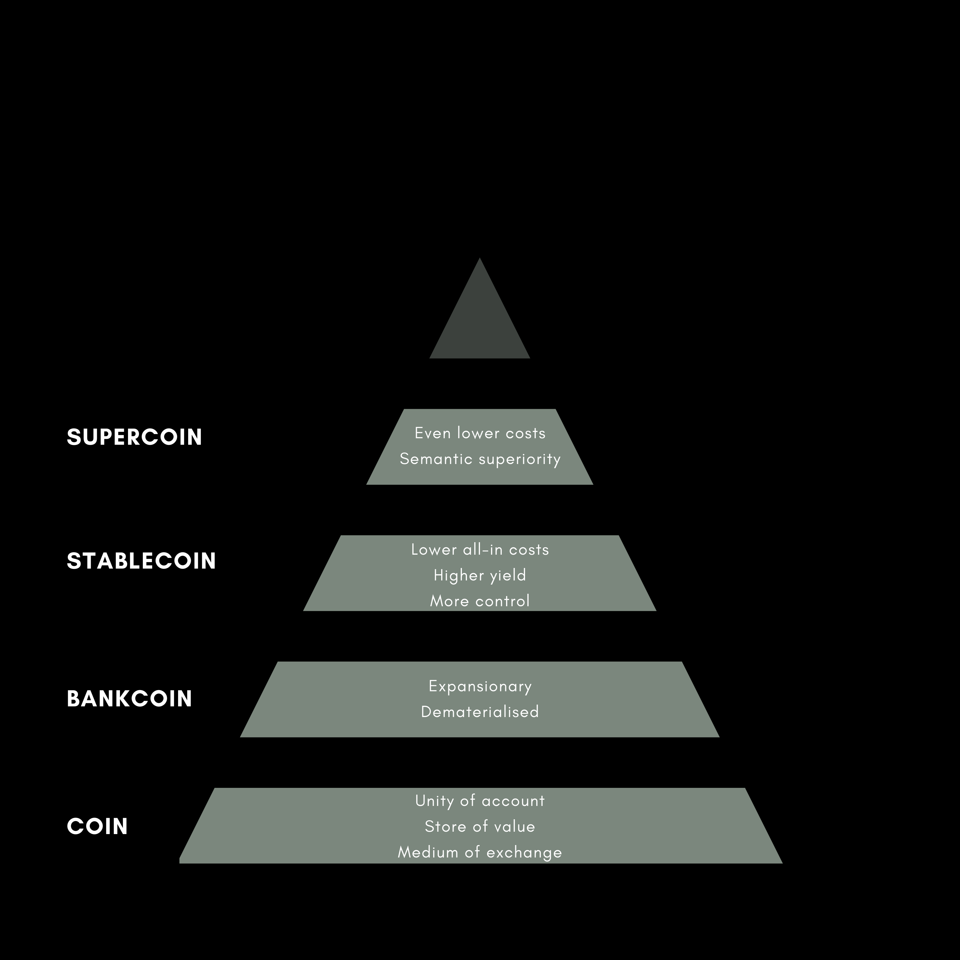 # 6 | A Taxonomy of Currency (II): the Rise of the Supercoin