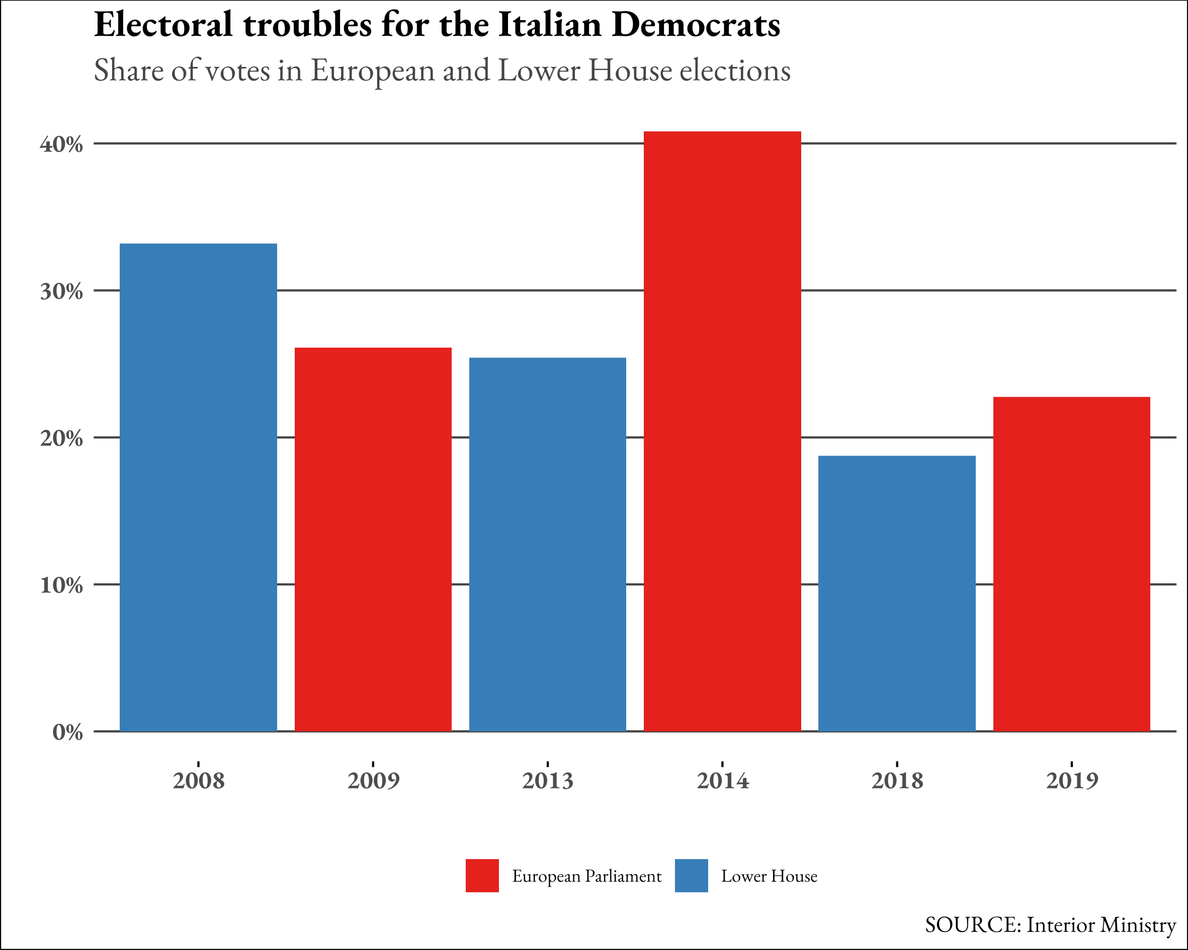 How Italy's Democratic Party could win elections – in 2027