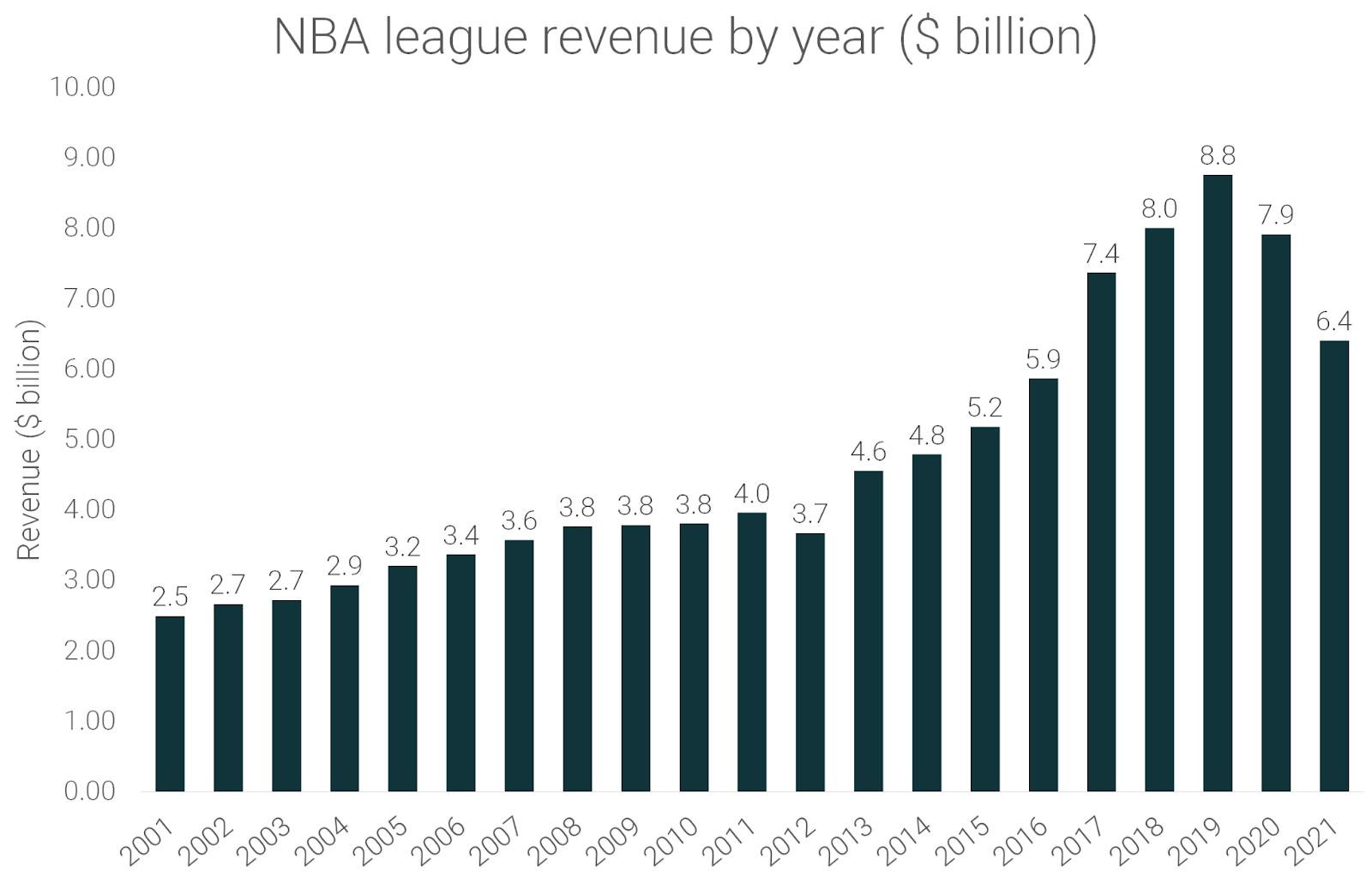 The NBA's $10 Billion Business - by Joe Pompliano
