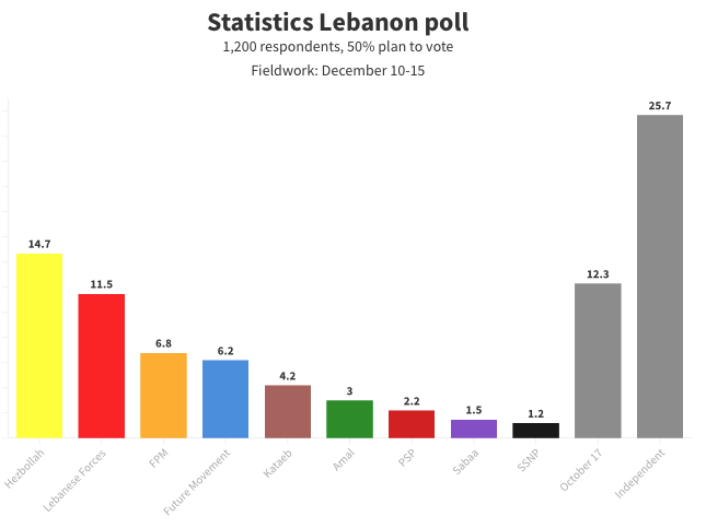 Forecasting the Lebanese Elections - Liam Meisner