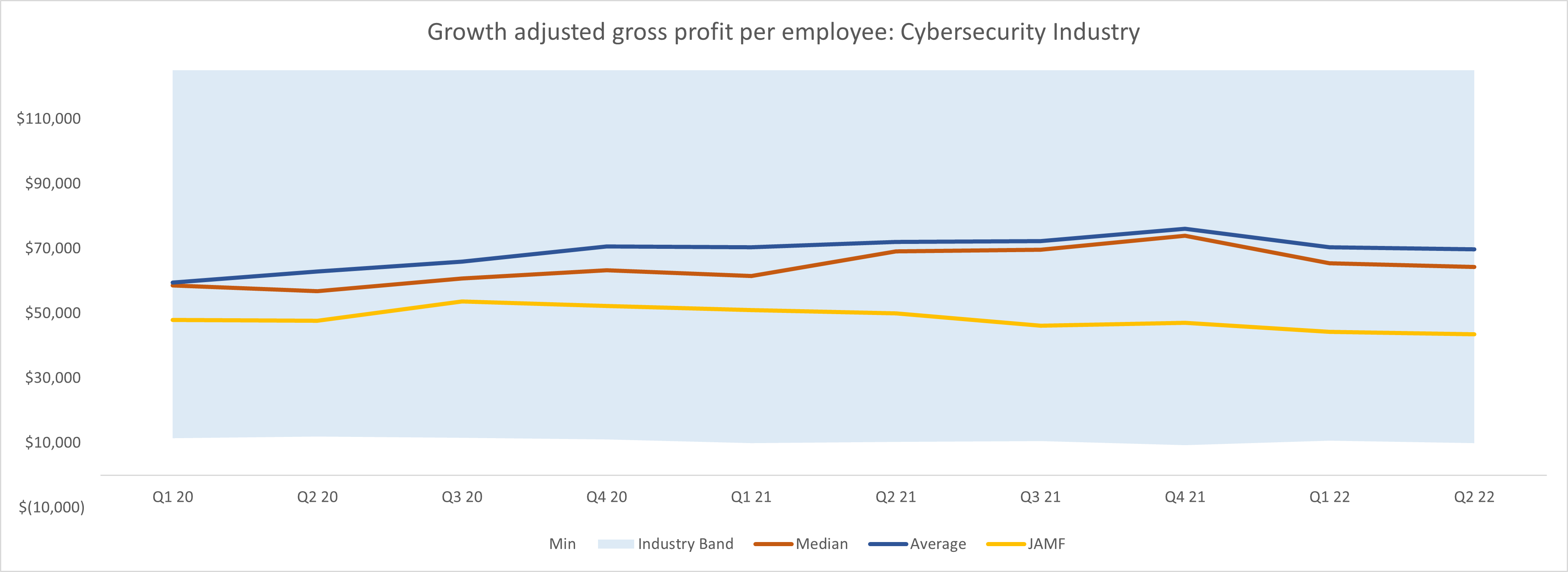 Mostly made up: Growth adjusted gross profit per employee