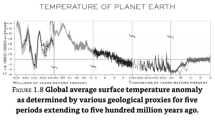 Uncertain Climate Predictions and Certain Energy Progress – Part 1
