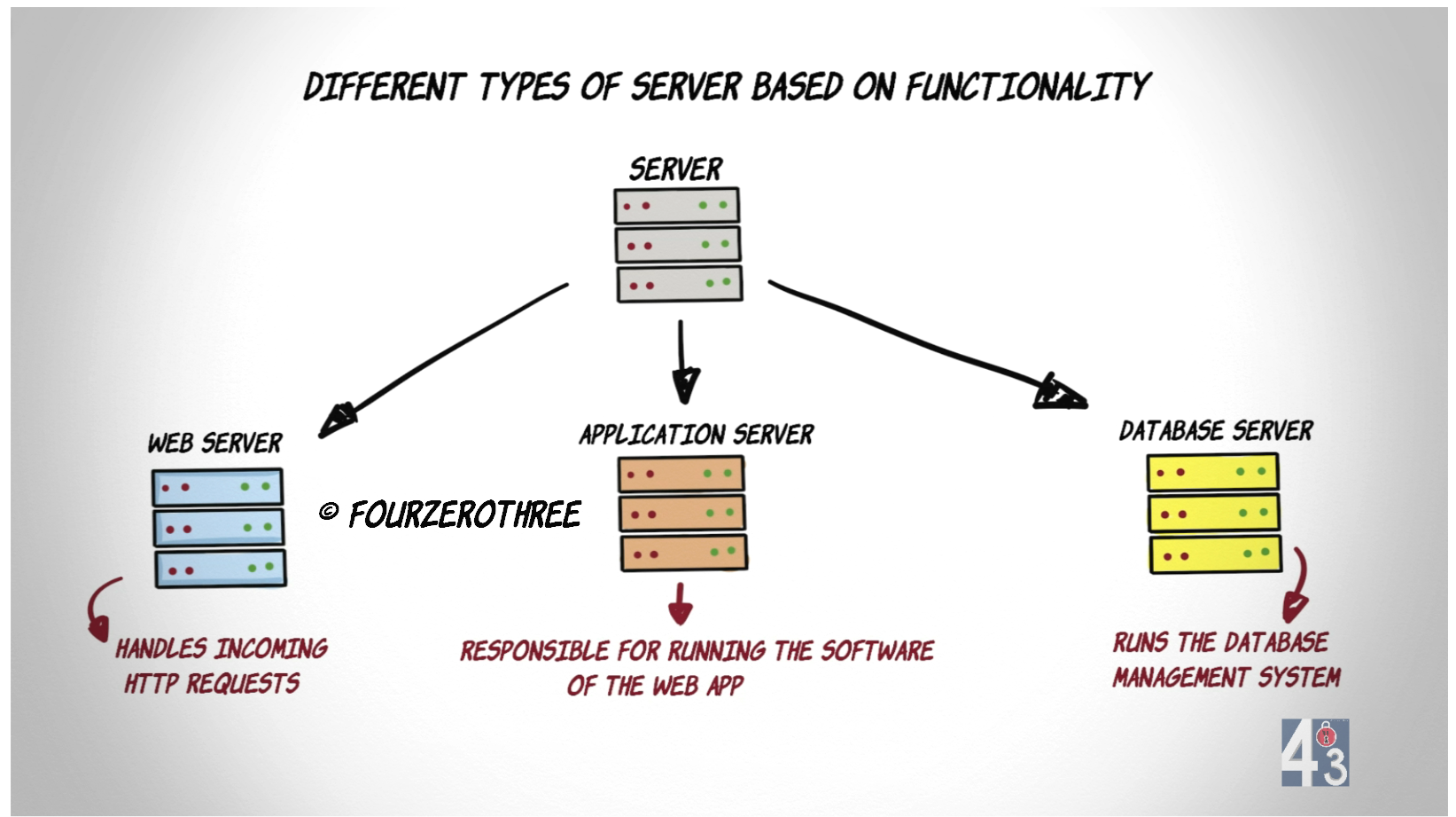 How the web works! - by Sanketh Sharathkumar