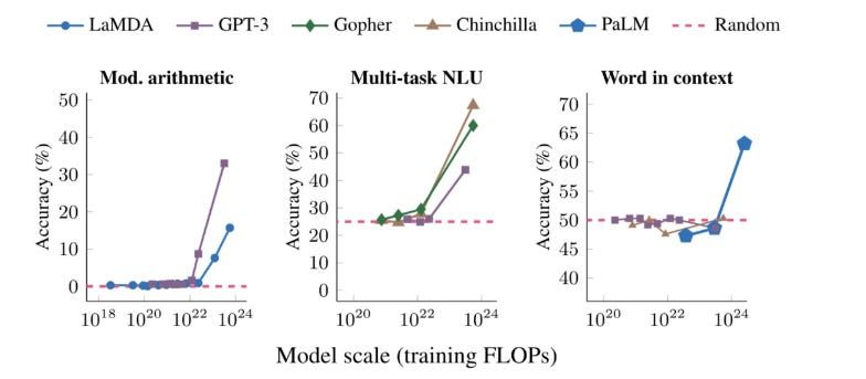 What are Emergent Abilities in Large Language Models?