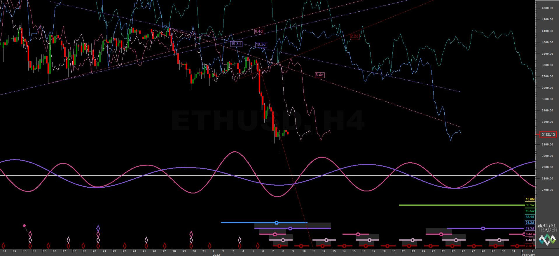 Ethereum: Hurst Cycles - 8th Jan 2022 - by David F