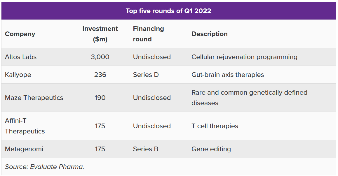 Biotech Venture Capital in 2022 - by Eli Levi