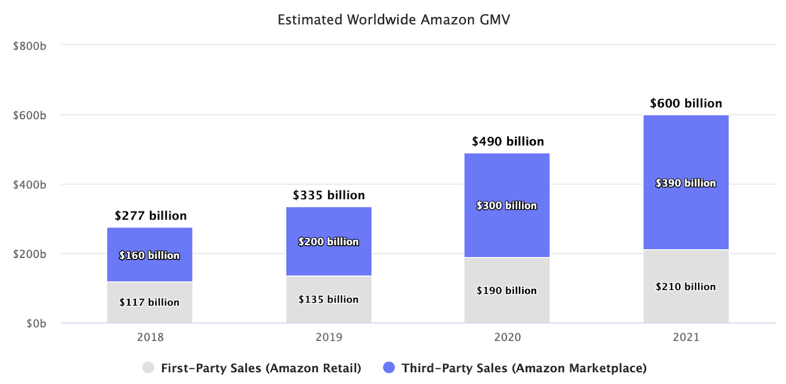 June 30: Amazon Marketplace Grows Faster than Amazon Retail