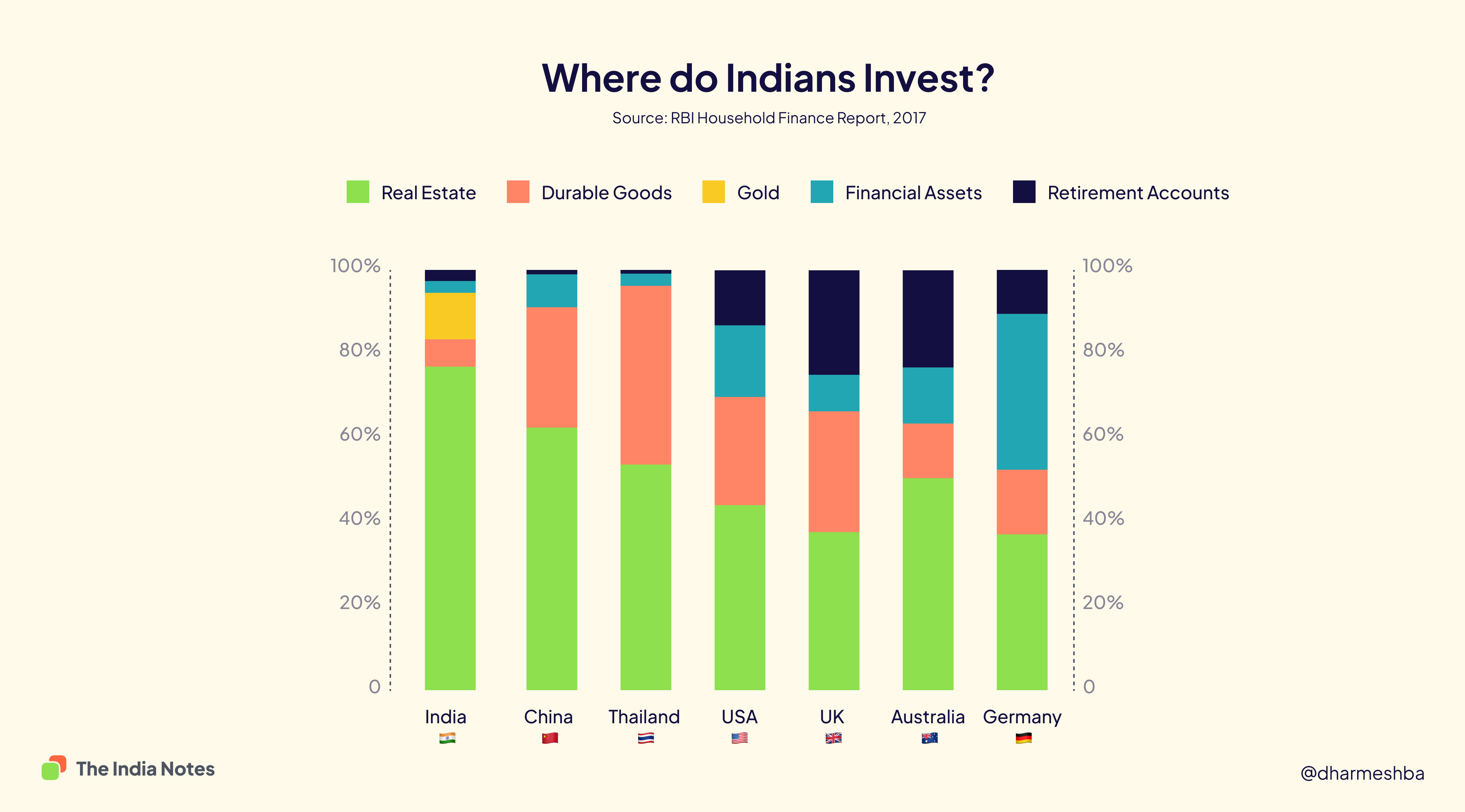 Where do Indians invest their money? 💸 - by Dharmesh Ba