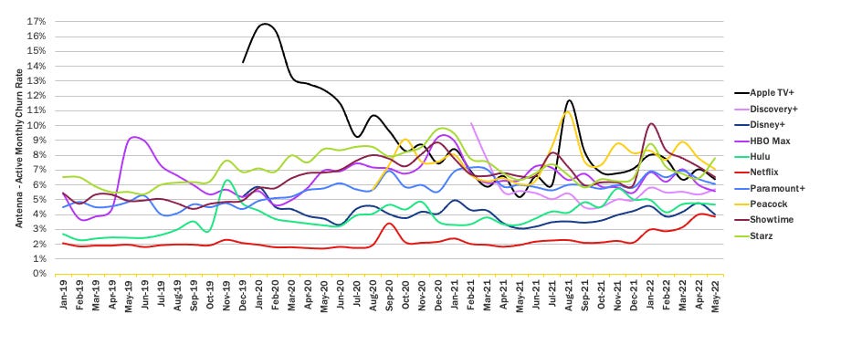 As Netflix Churn Doubles, Who’s Winning the Streaming War?