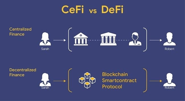 Understanding Decentralized Finance [DeFi] As A Beginner.