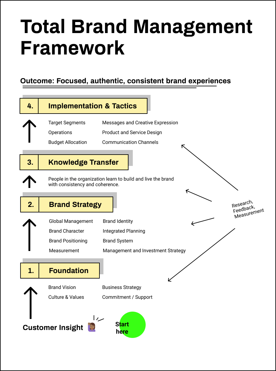 203. Brand strategy playbook 🦄 - by Kevan Lee