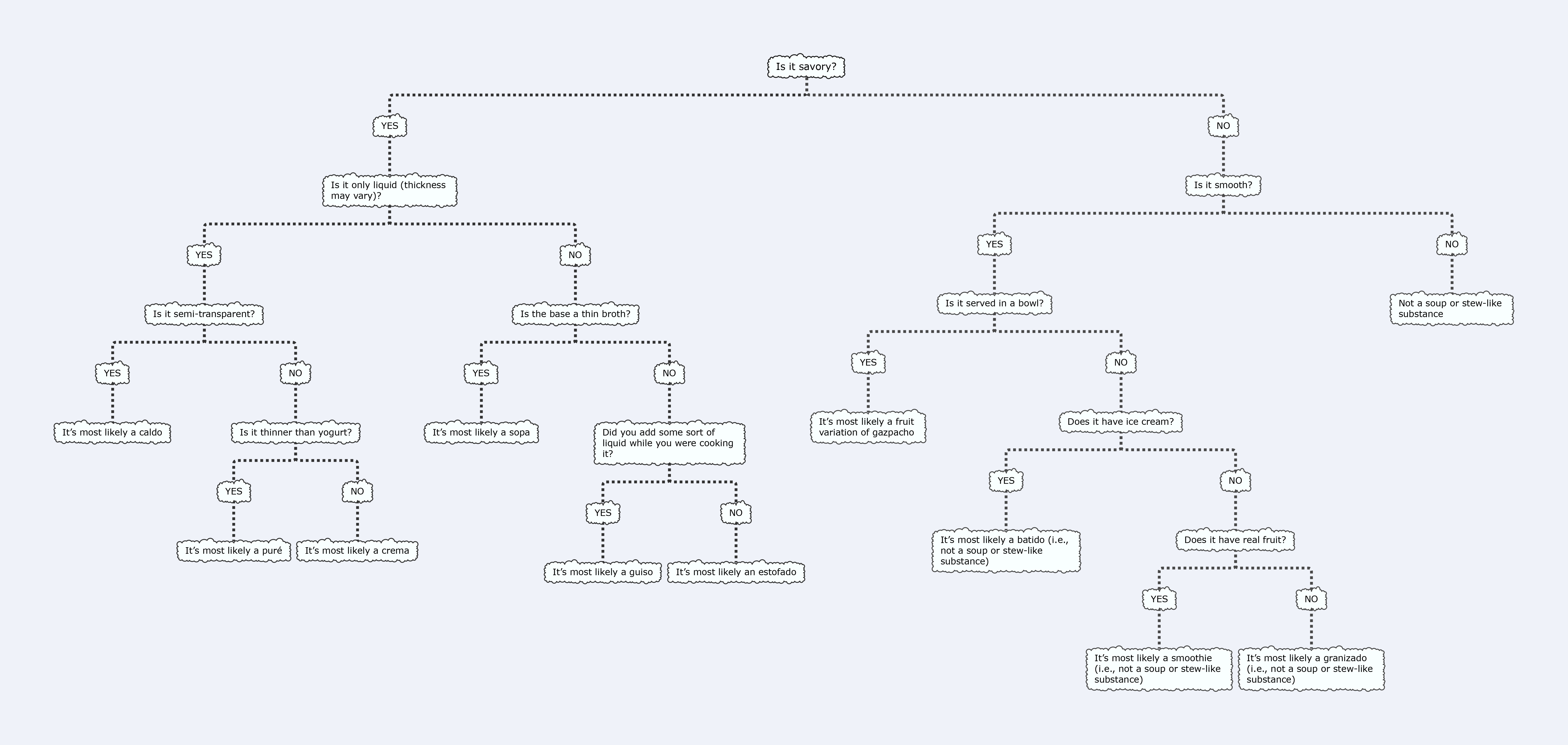 Soup classification, part two - Come como Kiki