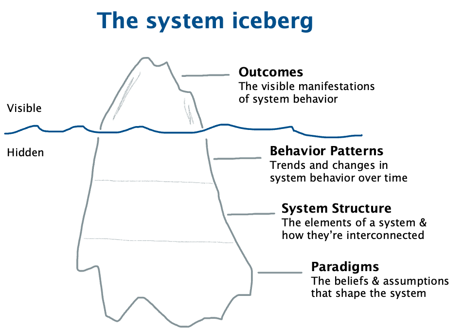 Leverage points - by Mitchell Hamilton - Think in Systems