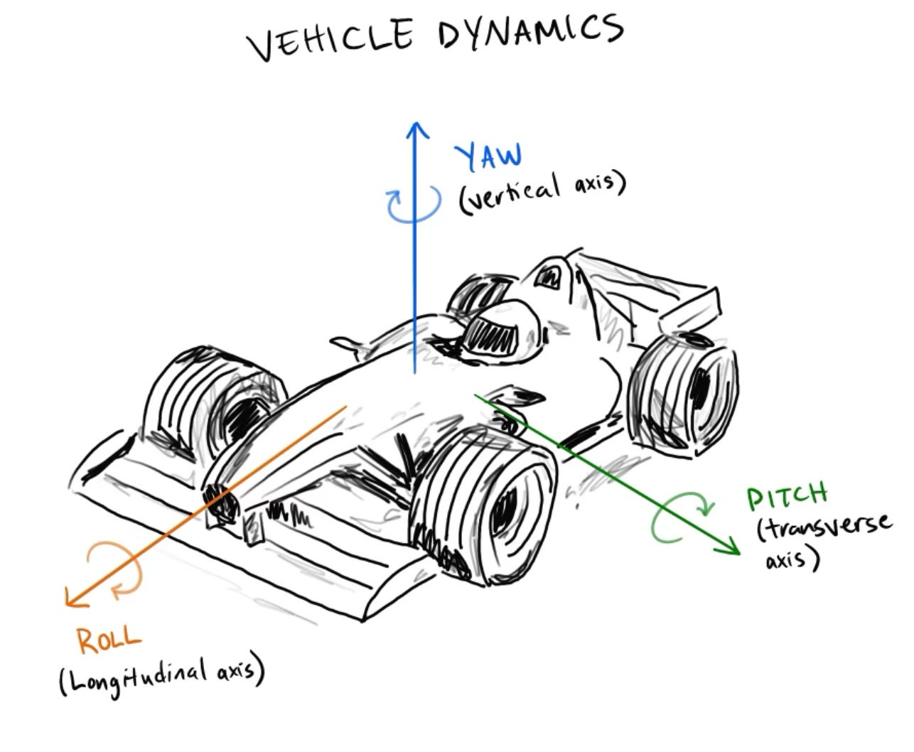 Why do Formula 1 cars spark? - by Zara Wang