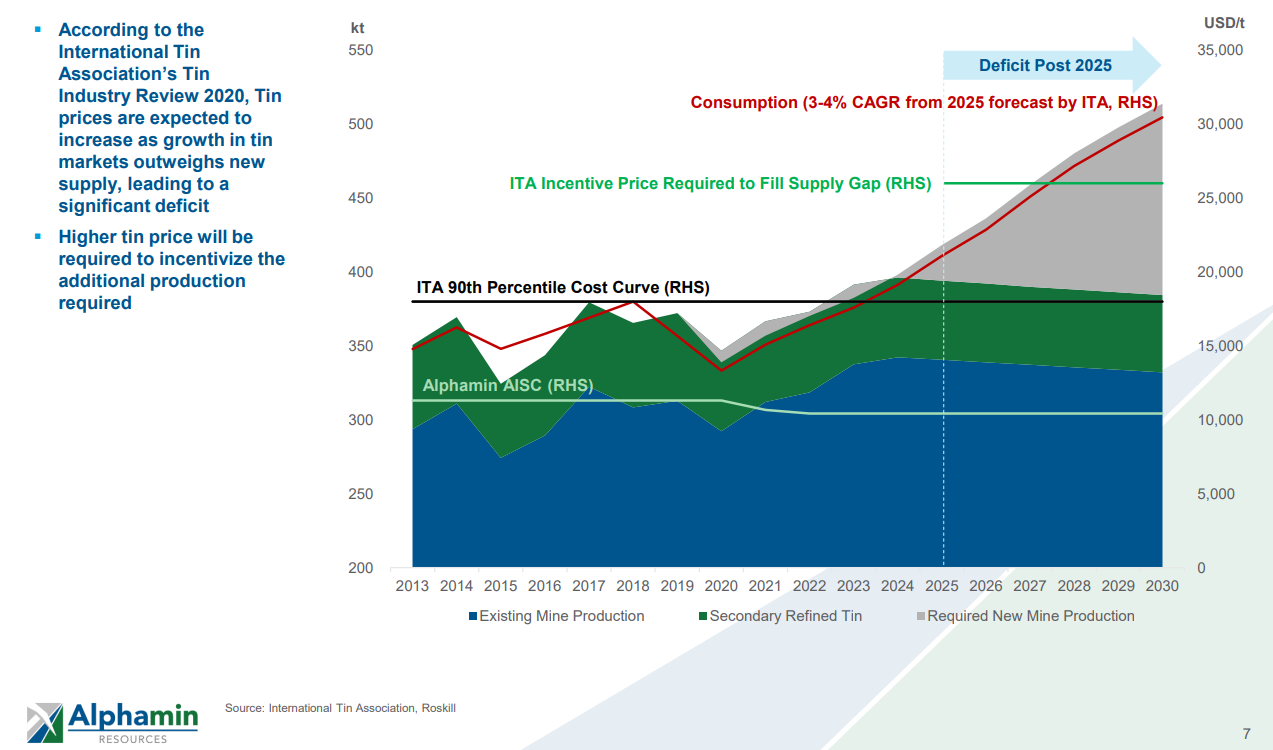 The Tinman's Time has Come? Exploring Tin and Alphamin