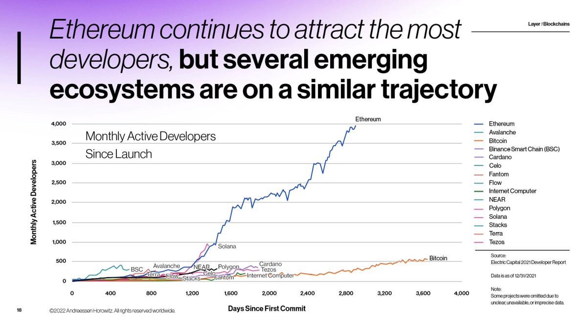 The State of Crypto - pothu’s Newsletter
